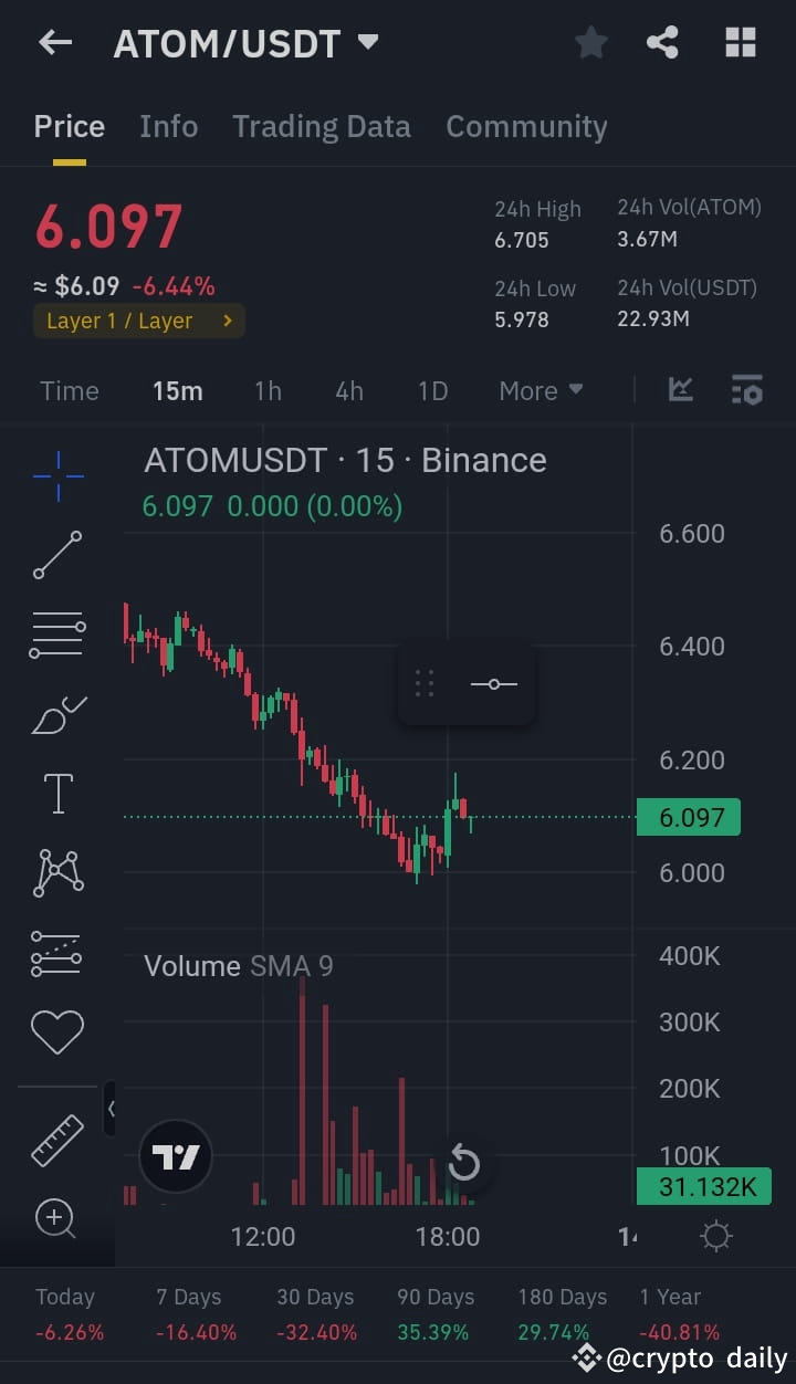 $ATOM /USDT – 1H Binance Analysis! Trading Signal 🚀🔥💯 Tr | crypto daily on Binance Square
