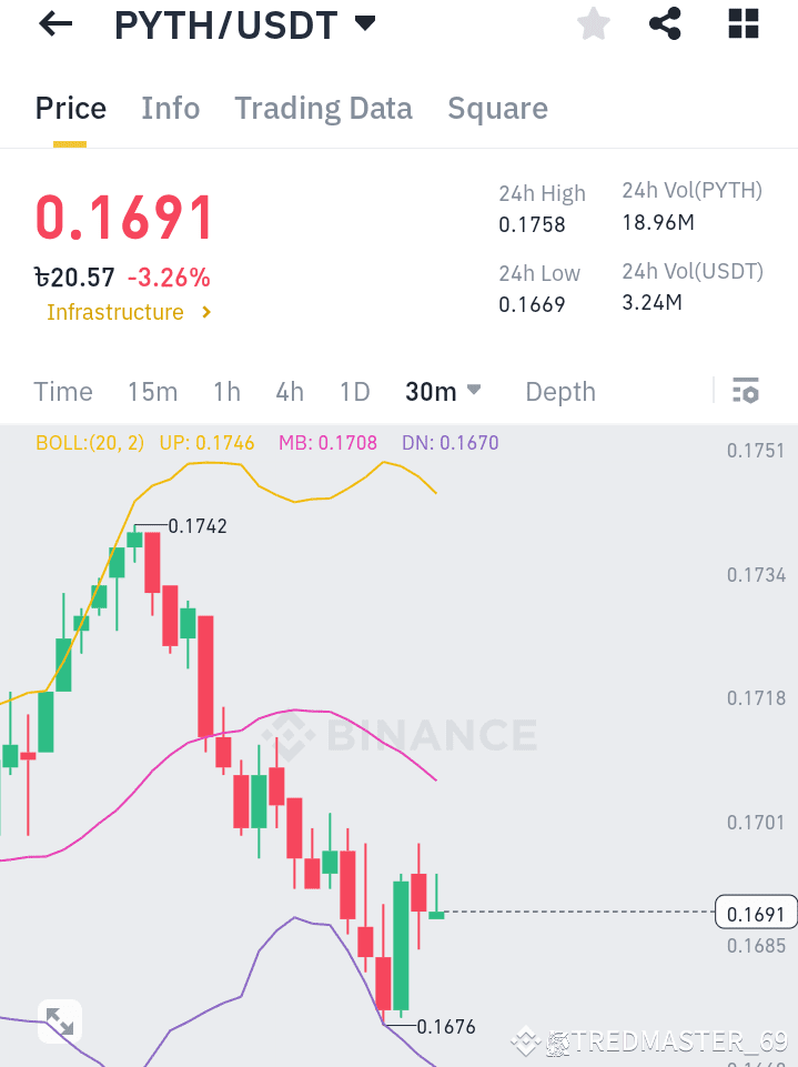 $PYTH 🚀 Don’t Miss the Pump – Buy PYTH Tokens NOW! 🚀 The | TREDMASTER_69 on Binance Square
