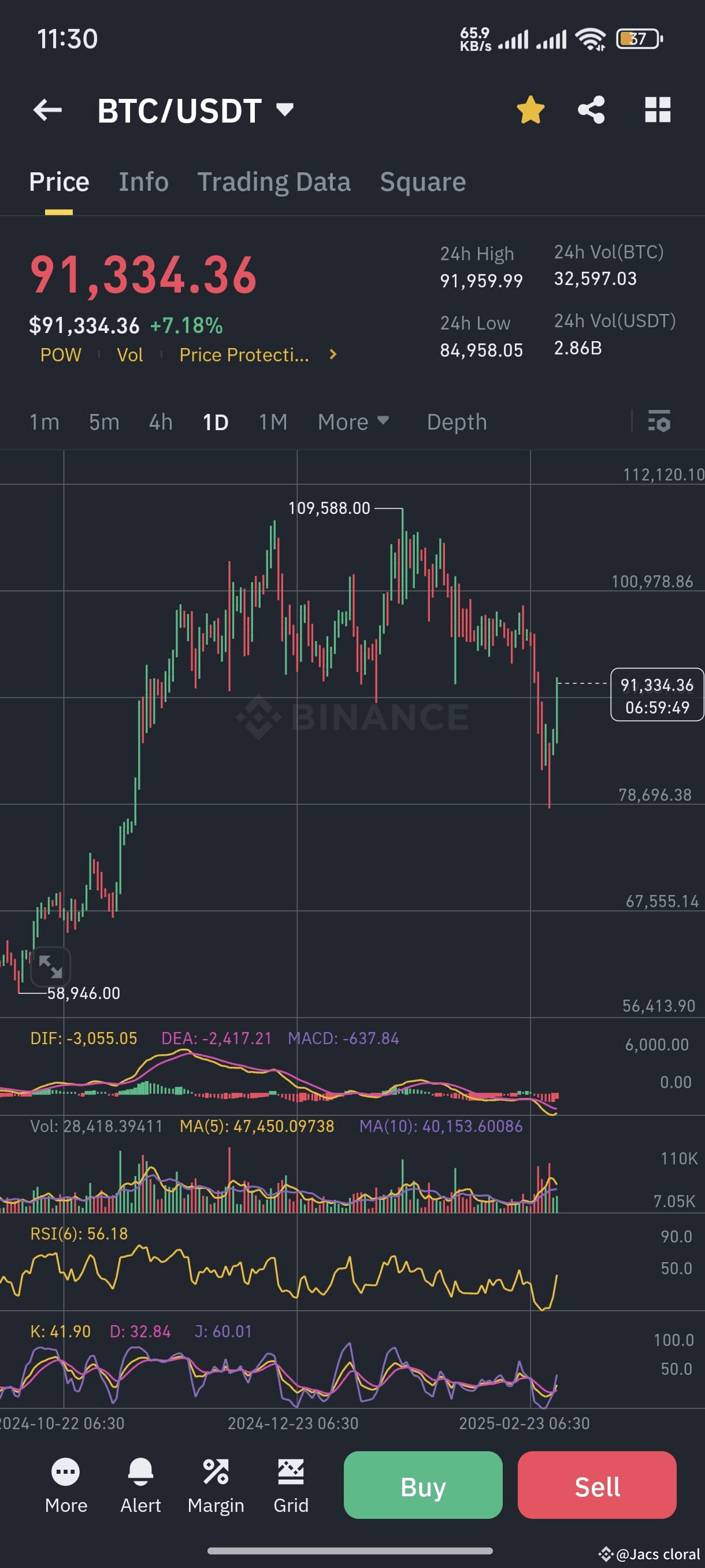 Is It a Good Time to Hold BTC as It Recovers? BTC price has ...