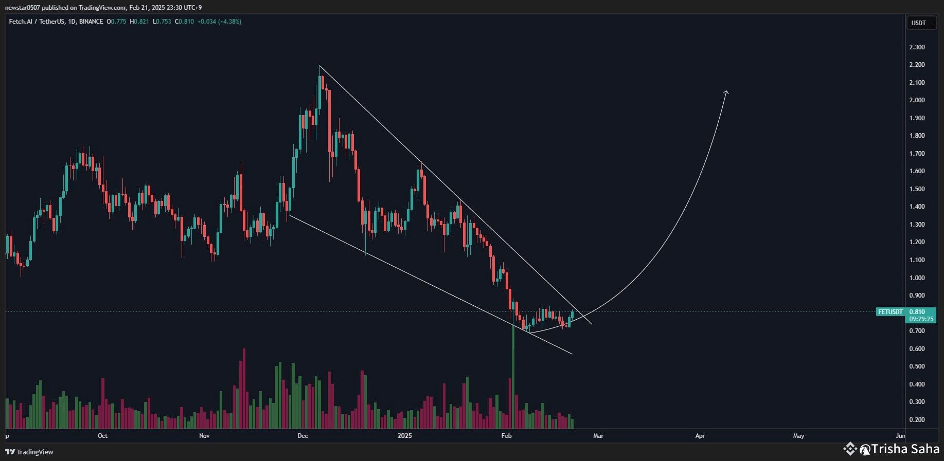 $FET 's falling wedge pattern breakout is imminent. The ral | Gk_Aronno on Binance Square