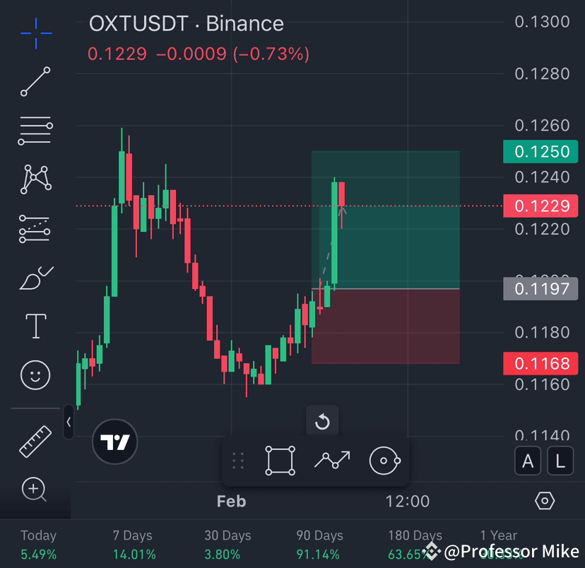 $OXT /USDT: Perfect Breakout! 🔥💯 As predicted, OXT/USDT h | Professor Mike on Binance Square