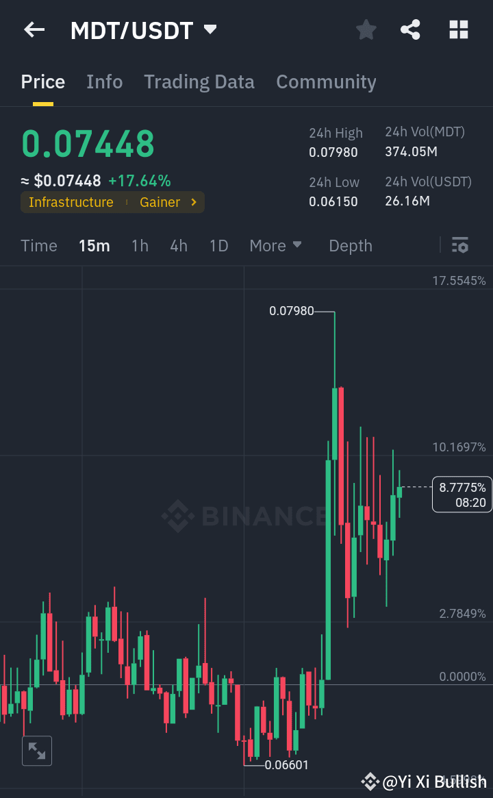 $MDT /USDT Technical Analysis: Current Price: 0.07448 24h | Yi Xi Bullish on Binance Square