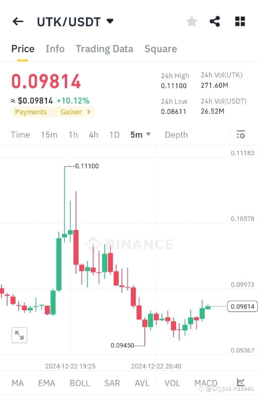 🚀 $UTK /USDT Technical Analysis - Uptrend Alert! 🚀 $UTK /U | Brian Wilson on Binance Square