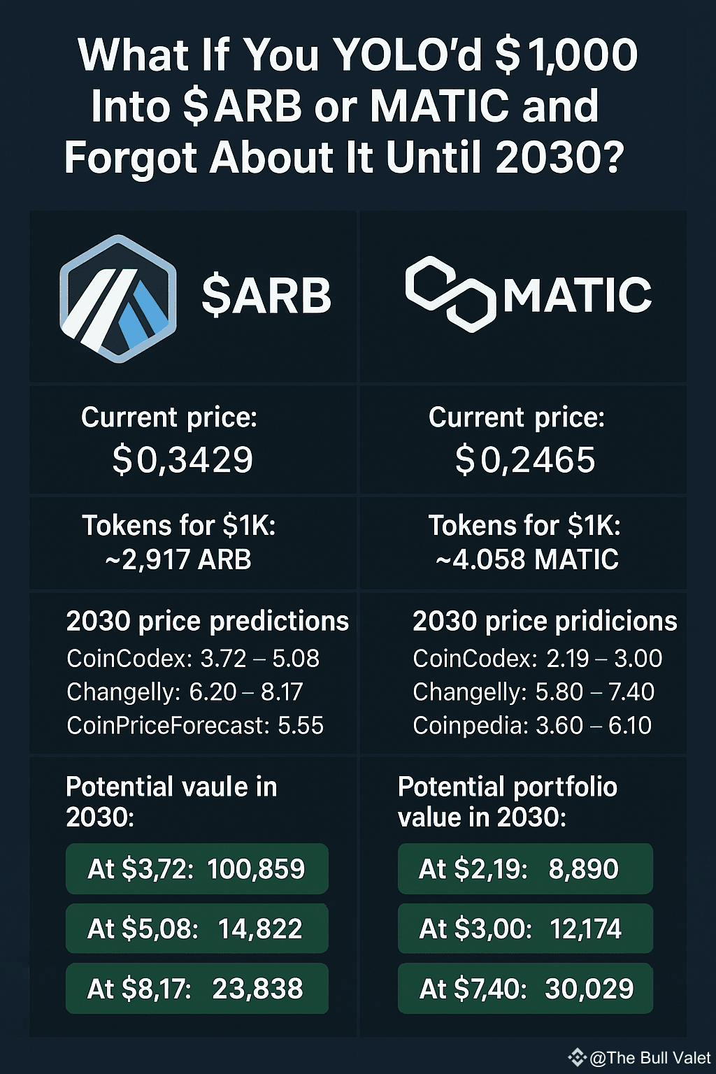 What If You YOLO’d $1,000 Into $ARB or $MATIC and Forgot Abo | The Bull Valet on Binance Square