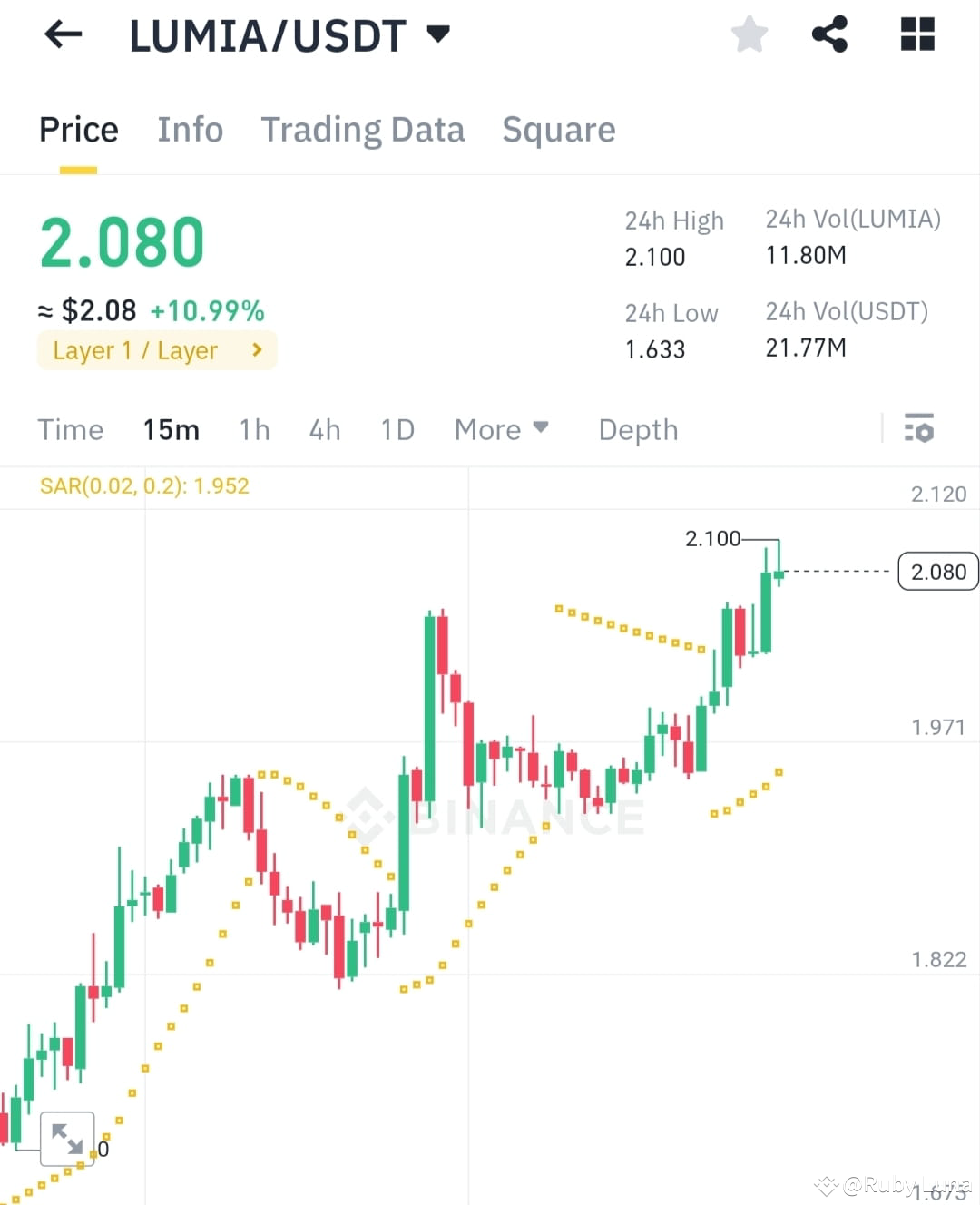 LUMIA/USDT Technical Analysis & Trade Signal Current Price: | Ruby Luna on Binance Square