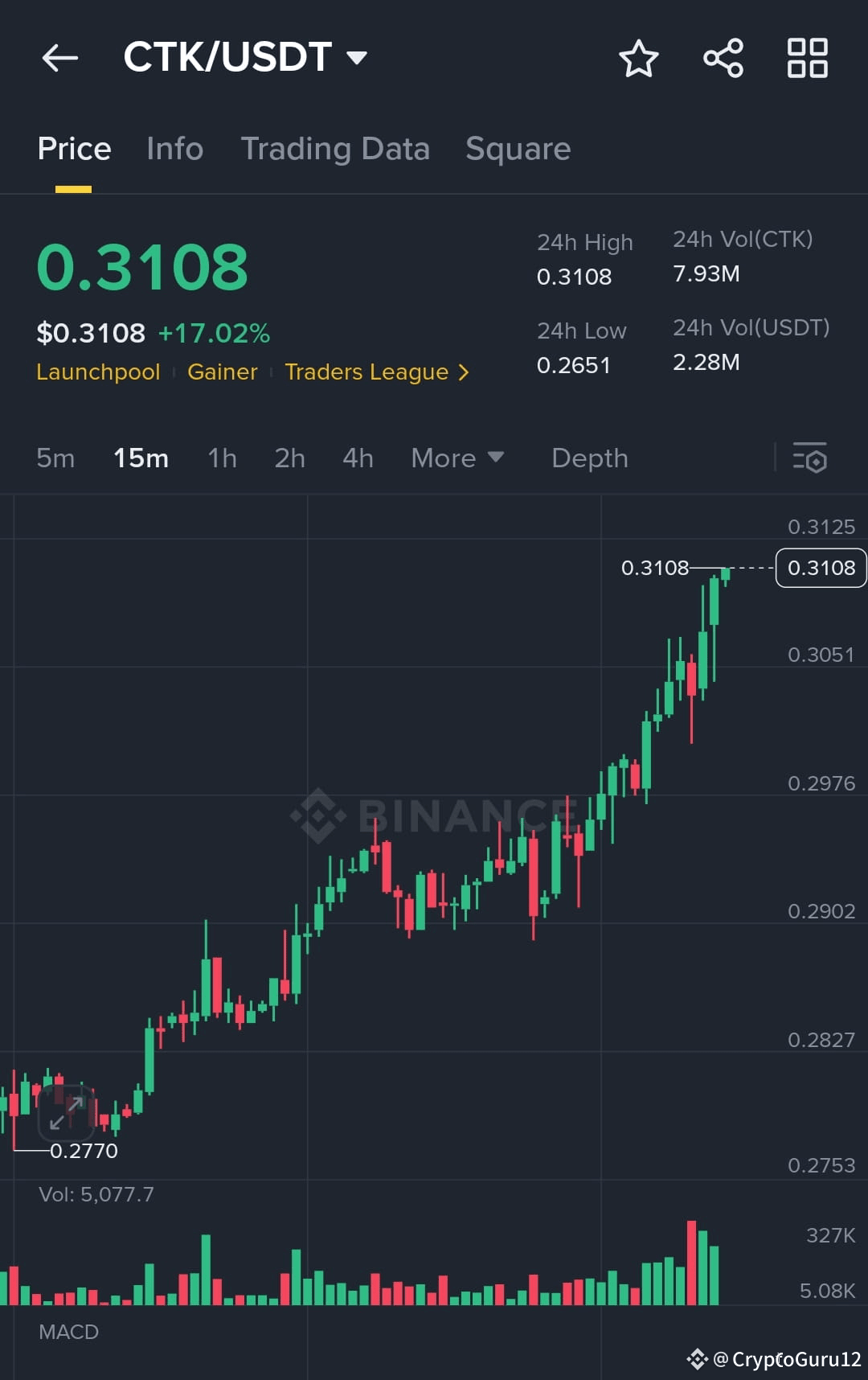 🚨 $CTK /USDT Trade Signal Alert 🚨 CTK is showing strong bu | CryptoGuru12 on Binance Square