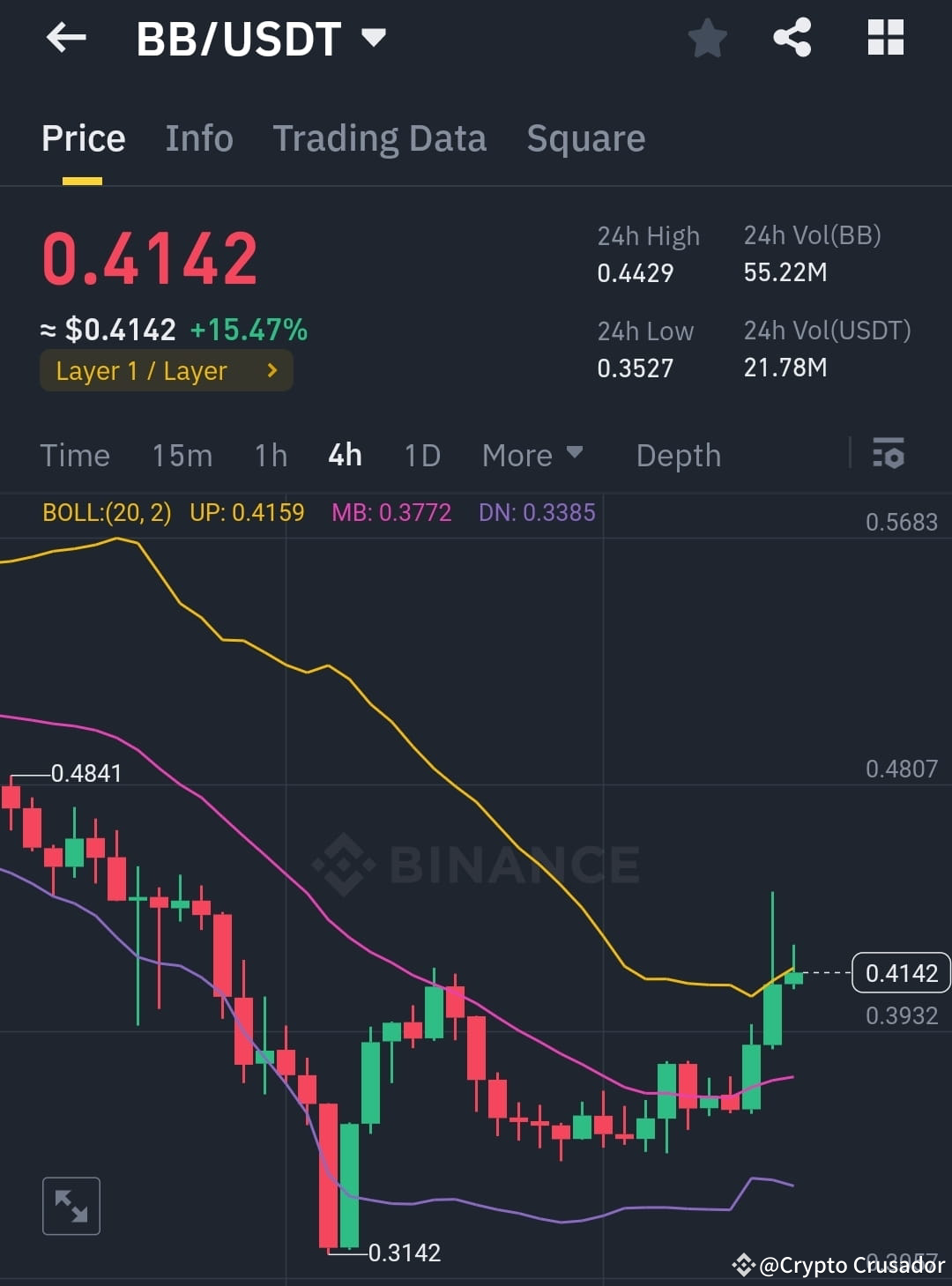🚀Trading Update 🚀 The $BB /USDT trading pair is currently | Crypto Crusador on Binance Square