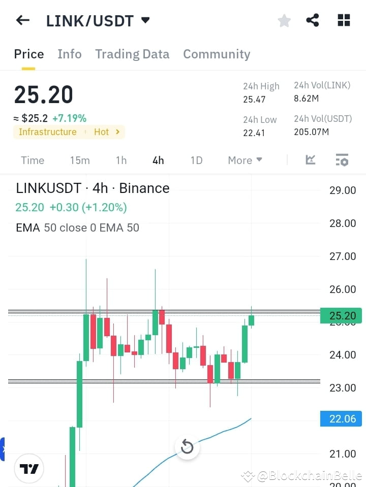 🚀 $LINK /USDT: BULLISH BREAKOUT IMMINENT? 🚀📈 💰Enter aft | BlockchainBelle on Binance Square