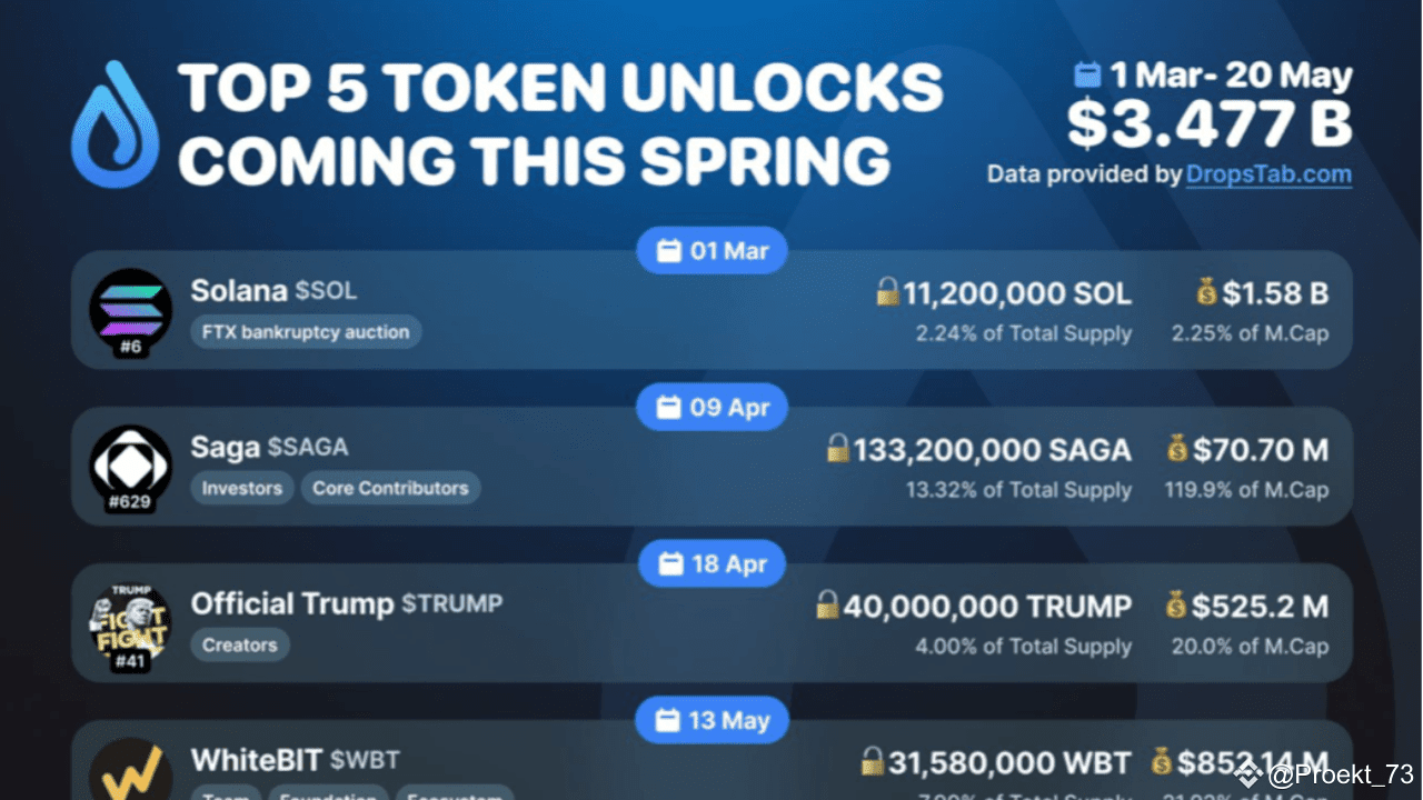 TOP-5 tokens by unlocks this spring | Proekt_73 on Binance Square