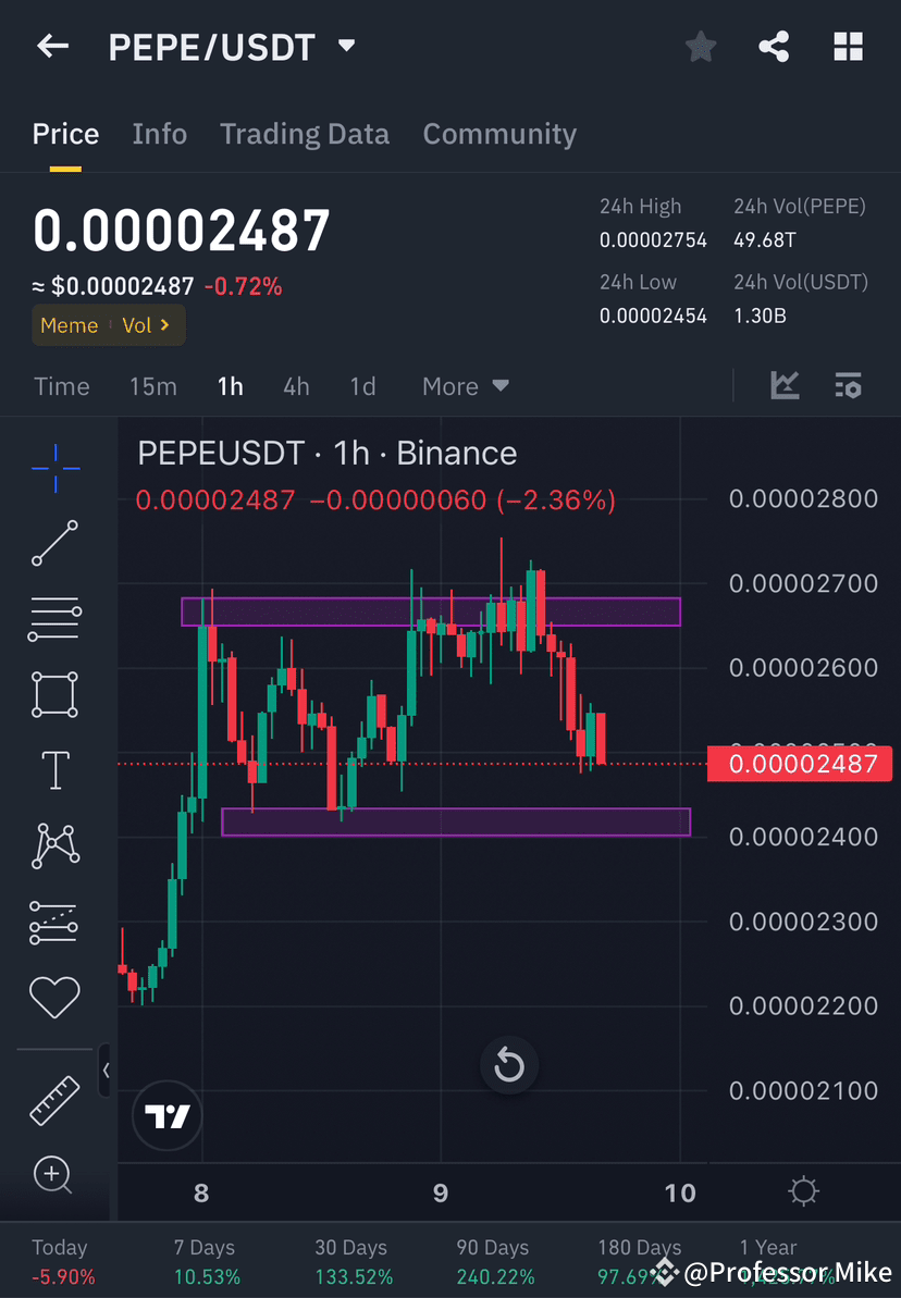 $PEPE /USDT ALERT: Key Levels in Action – Get Ready for a Ma | Professor Mike on Binance Square