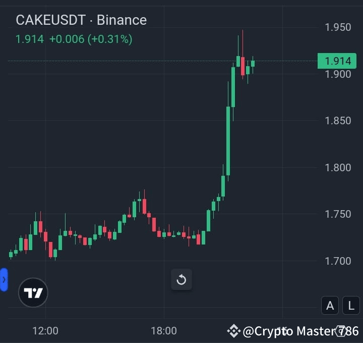 🚀 $CAKE /USDT – Major Breakout! Bulls in Control! 🔥 Curre | Crypto Master 786 on Binance Square