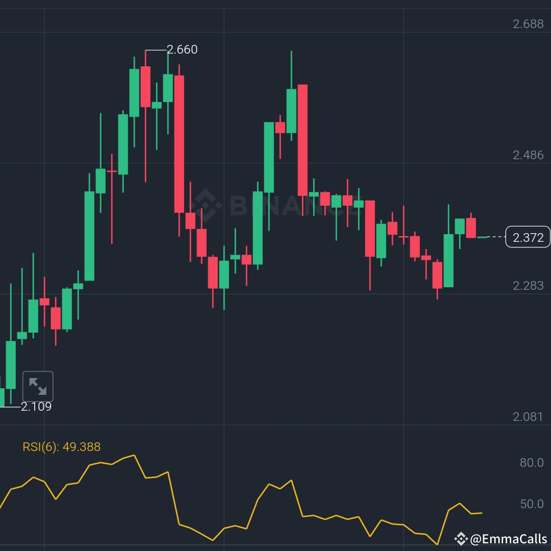 $FIRO /USDT Strong Momentum with Consolidation Signals $FIRO | EmmaCalls on Binance Square