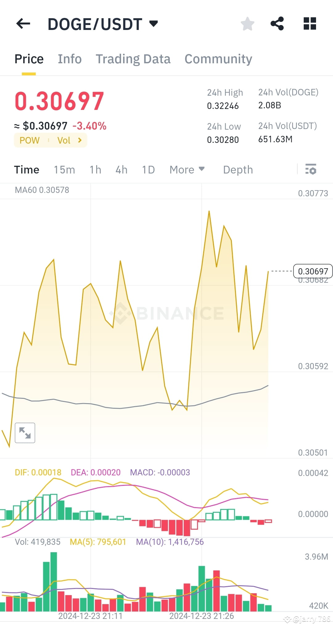 $DOGE DOGE: Hanging on by a thread.The DOGE battle rages on | jarry 786 ...