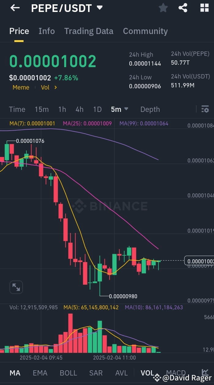 $PEPE /USDT Analysis Current price: $0.00001002 Upside T | David Rager on Binance Square