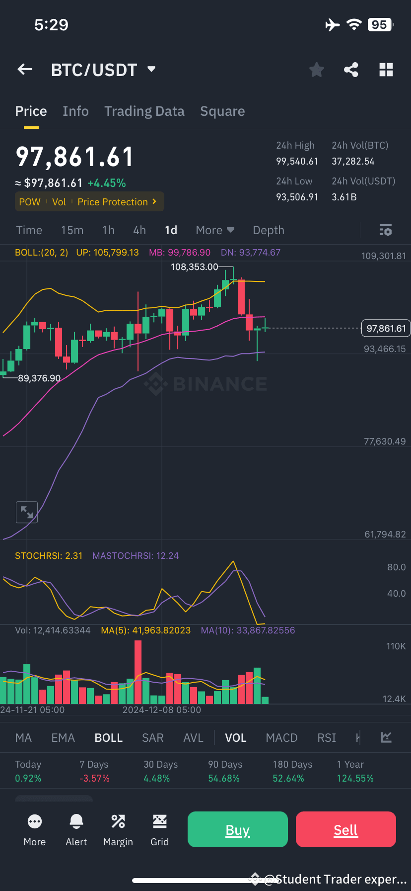 BTC/USDT: Bitcoin Surges 4.45% - What’s Next? 🚀💹 Key Ins | Student Trader expert on Binance Square