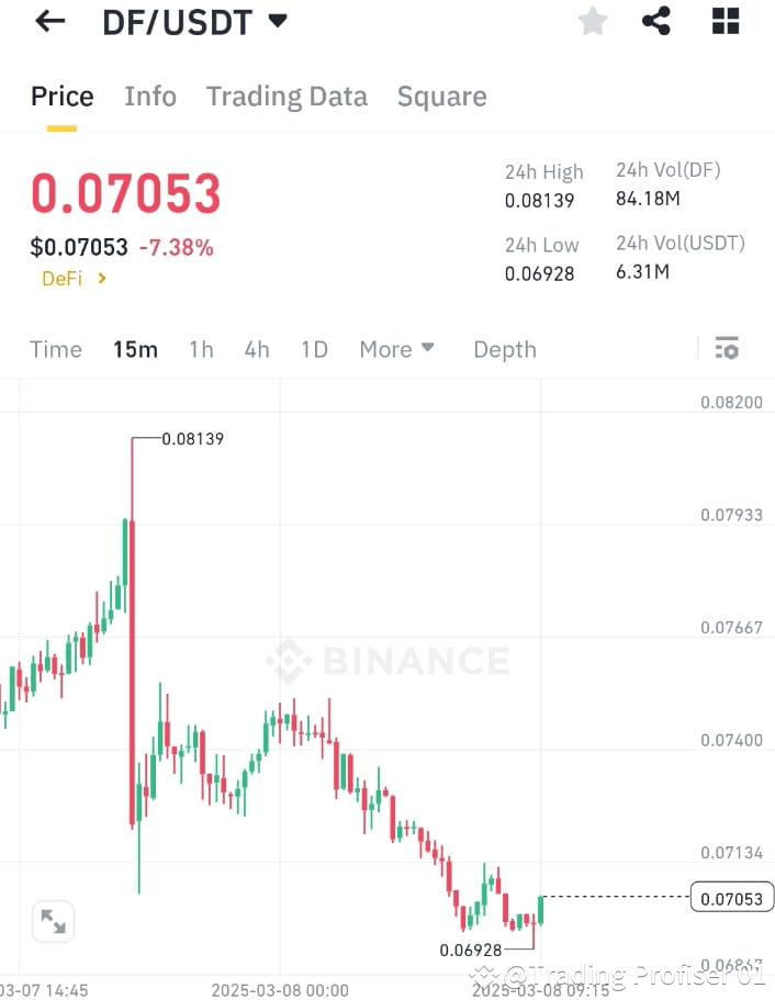 $DF /USDT – Sharp Pullback! Is a Rebound Coming? 🔹 Momen | Trading Profiser 01 on Binance Square