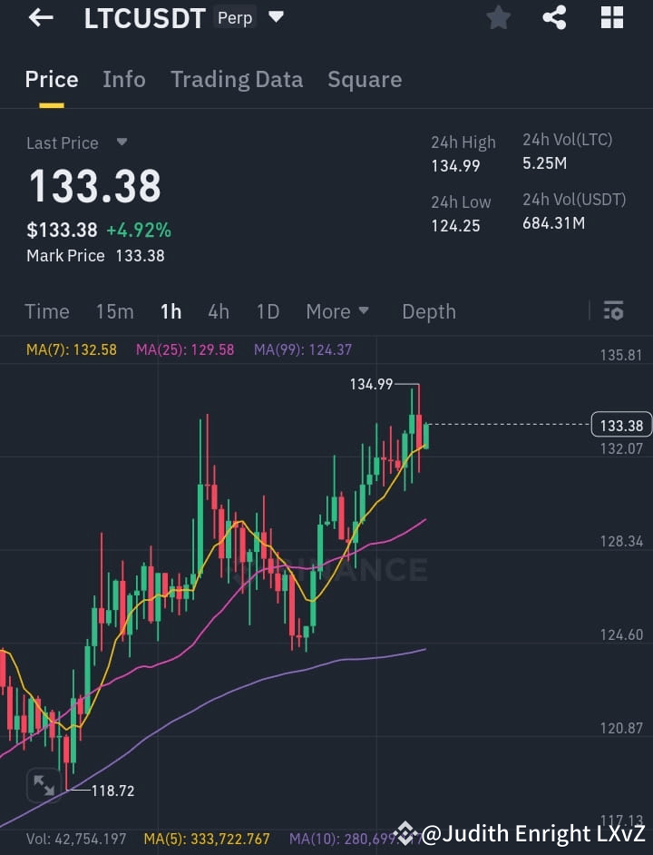 Time to Short LTC/USDT! 🚨 📉 LTC/USDT is HIGH right now! Th | Judith ...