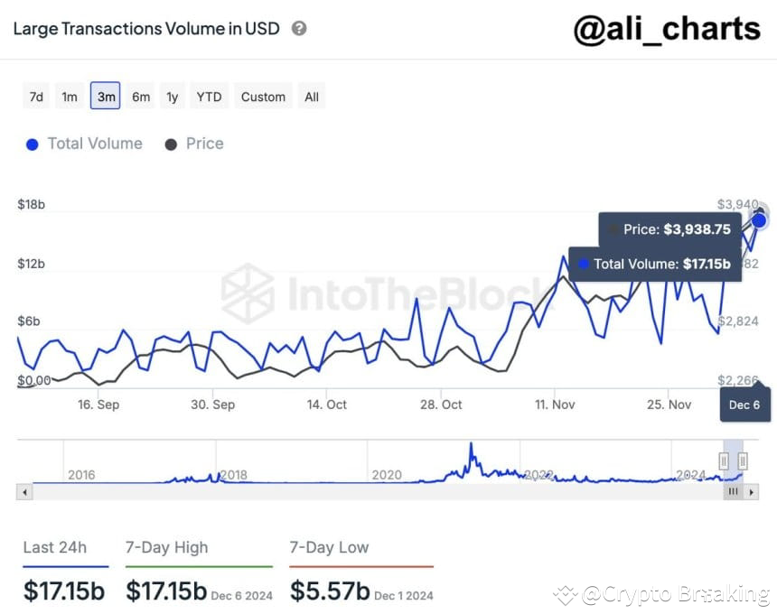 Large Ethereum Transactions Grow As ETH Breaks Yearly Highs | Crypto Breaking on Binance Square