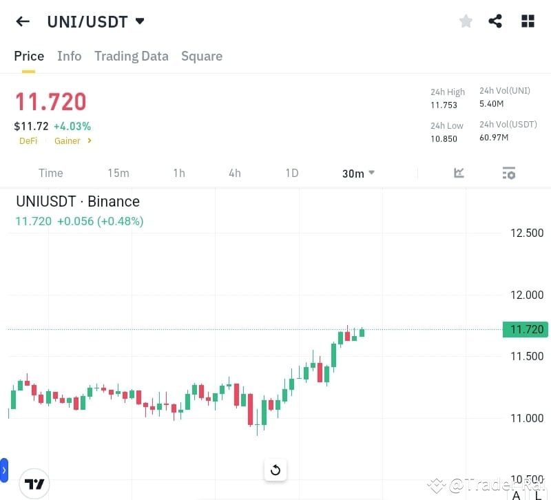 📈 $UNI /USDT Trading Signal – Approaching Key Resistance! | Trader Rai on Binance Square