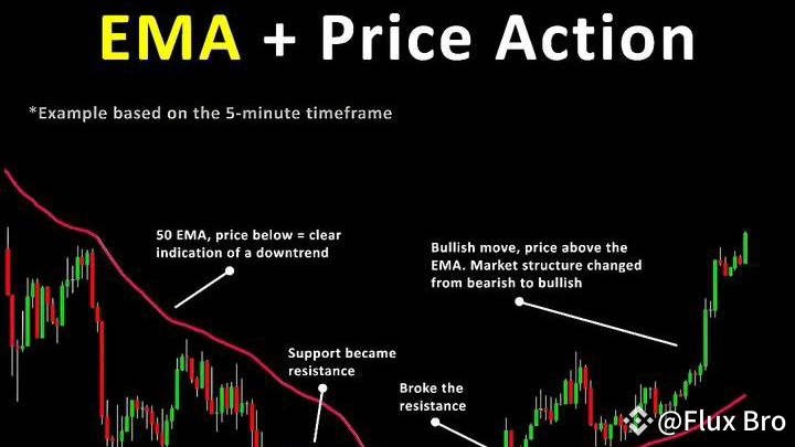 I made $10,000 using this:“Trading with EMA + Price Action Secrets ...