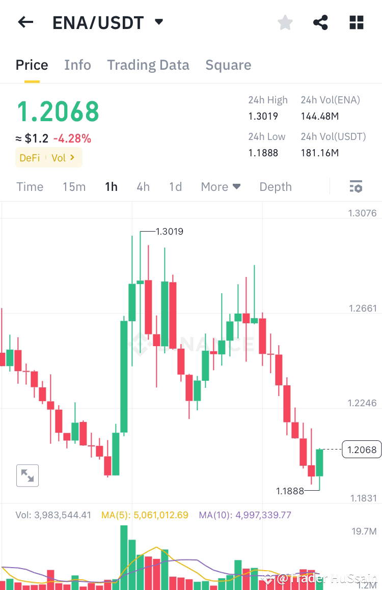 🔥 $ENA /USDT: The DeFi Gem You Need to Watch! 🚀 💰 Curren | Trader HuSsain on Binance Square