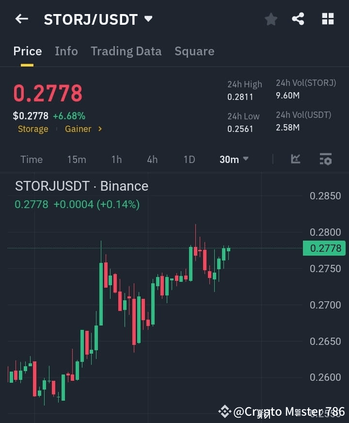 $STORJ /USDT – Storage Sector Gaining Strength! 🔥🚀 Current | Crypto Master 786 on Binance Square