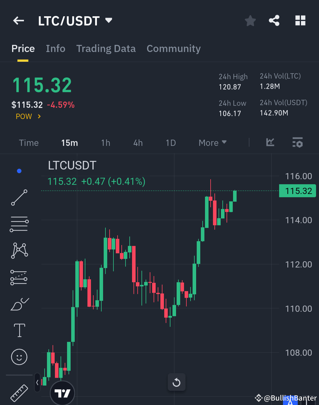 $LTC /USDT: A Critical Moment for Traders – Act Now Liteco | BullishBanter on Binance Square