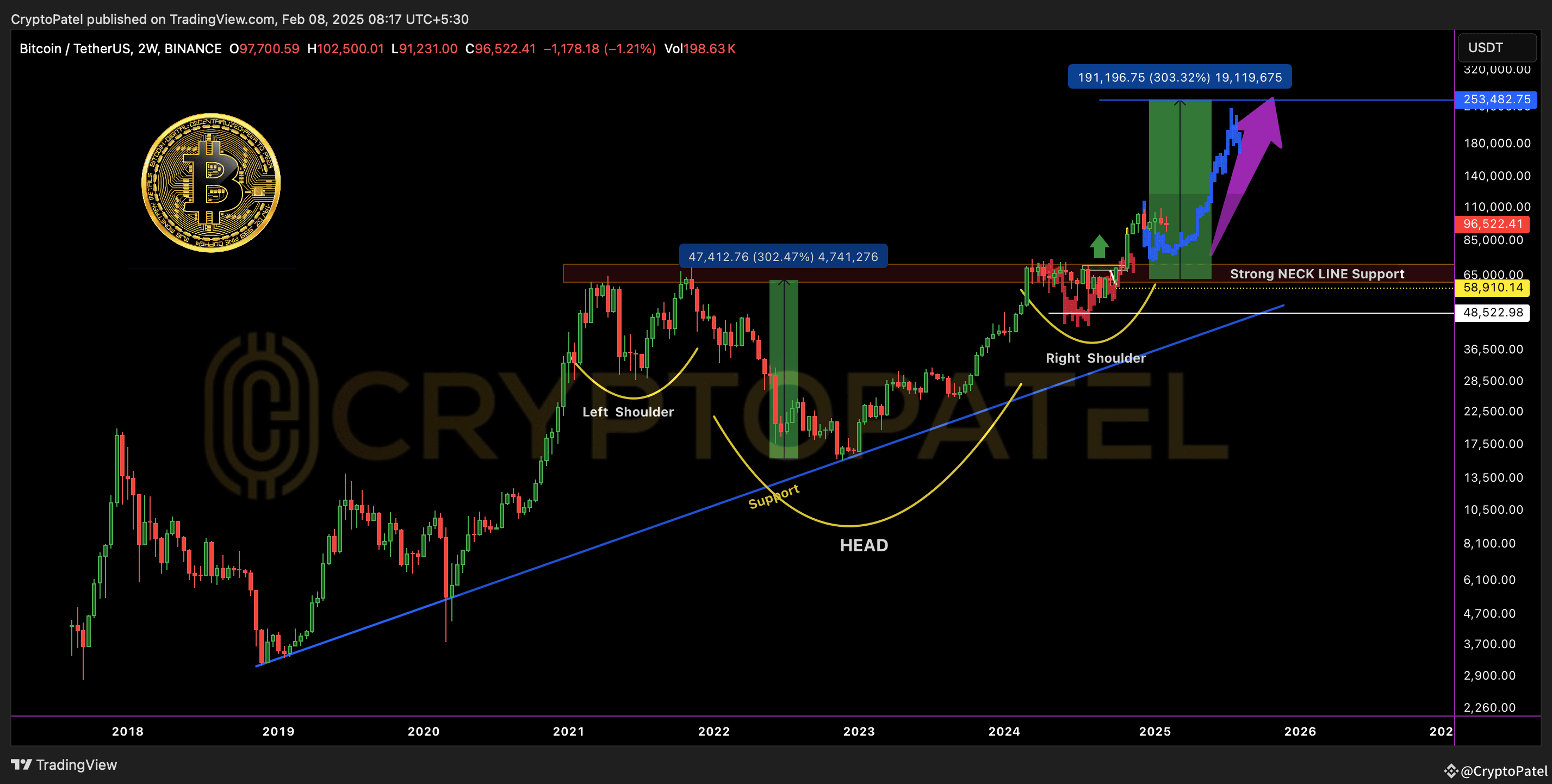 🚀 #Bitcoin Bull Run in Play? 🚀 I still believe $BTC can h | CryptoPatel on Binance Square