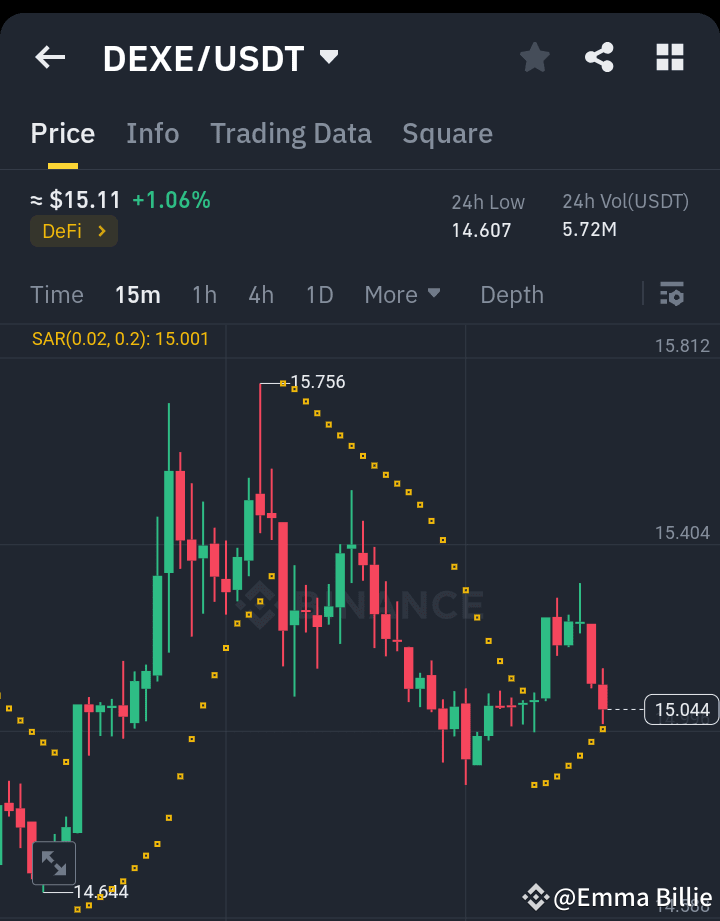 DEXE/USDT Trading Signal with High Profit Gain: Buy, Sell, a | Emma Billie on Binance Square