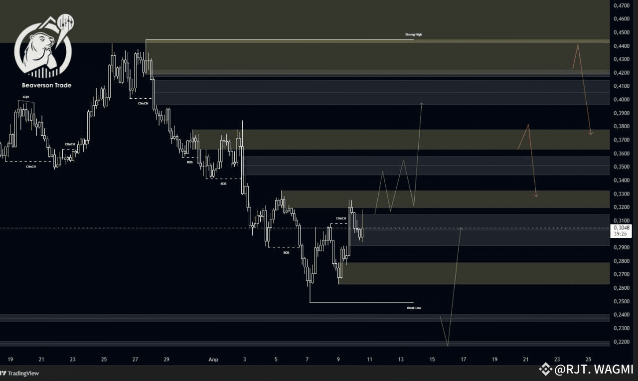 Overview on $ENA 4h: Current price is $0.2830, the instrum | RJT_WAGMI on Binance Square