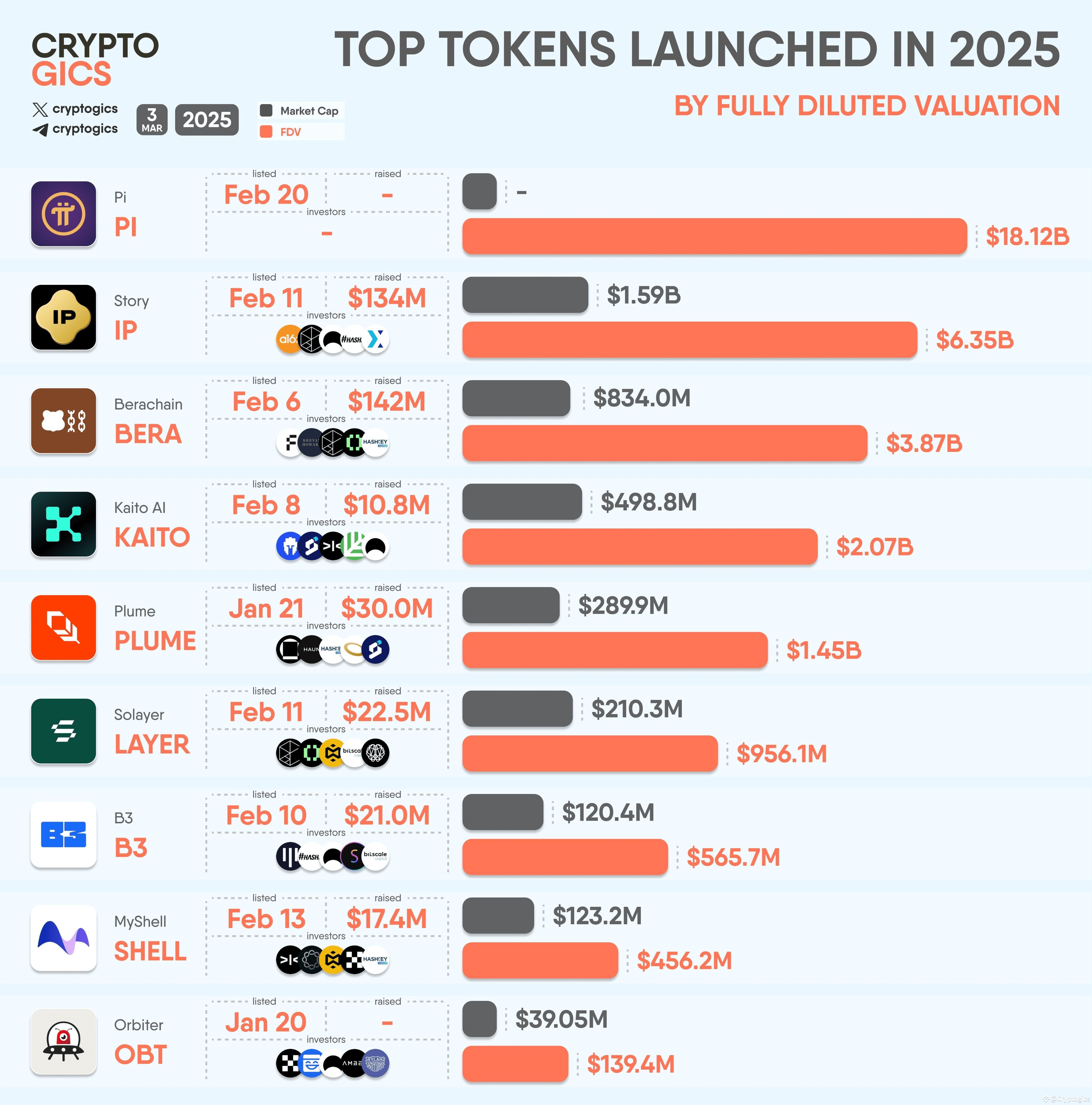ТОП ТОКЕНОВ, ЗАПУЩЕННЫХ В 2025 ГОДУ ПО FDV Откройте для себ | Cryptogics на Binance Square