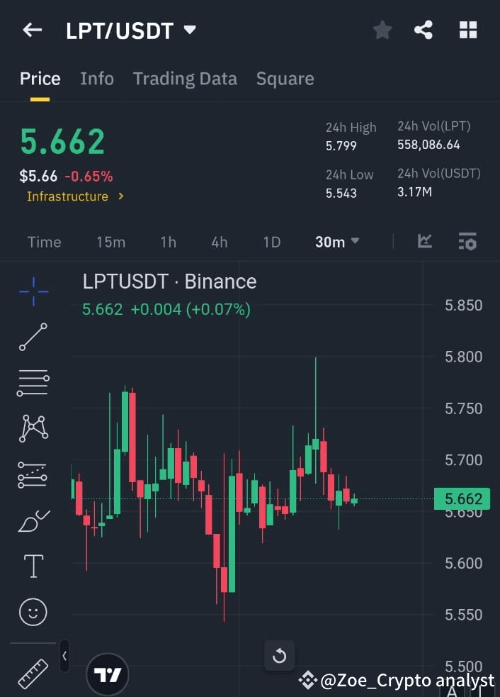 $LPT /USDT – CONSOLIDATION BEFORE A BIG MOVE? 🔥 📈 Current | Zoe_Crypto analyst on Binance Square