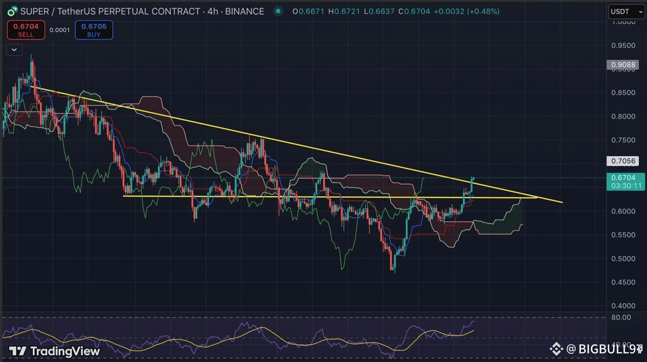 $SUPER good news + chart Bullish = Moon 🔥 | BIGBULL97 on Binance Square
