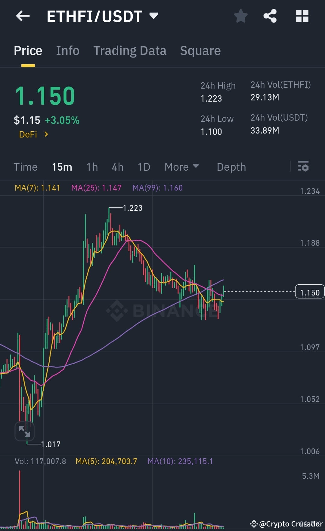 $ETHFI /USDT – Breakout Watch Current Price: $1.150 (+3.0 | Crypto Crusador on Binance Square