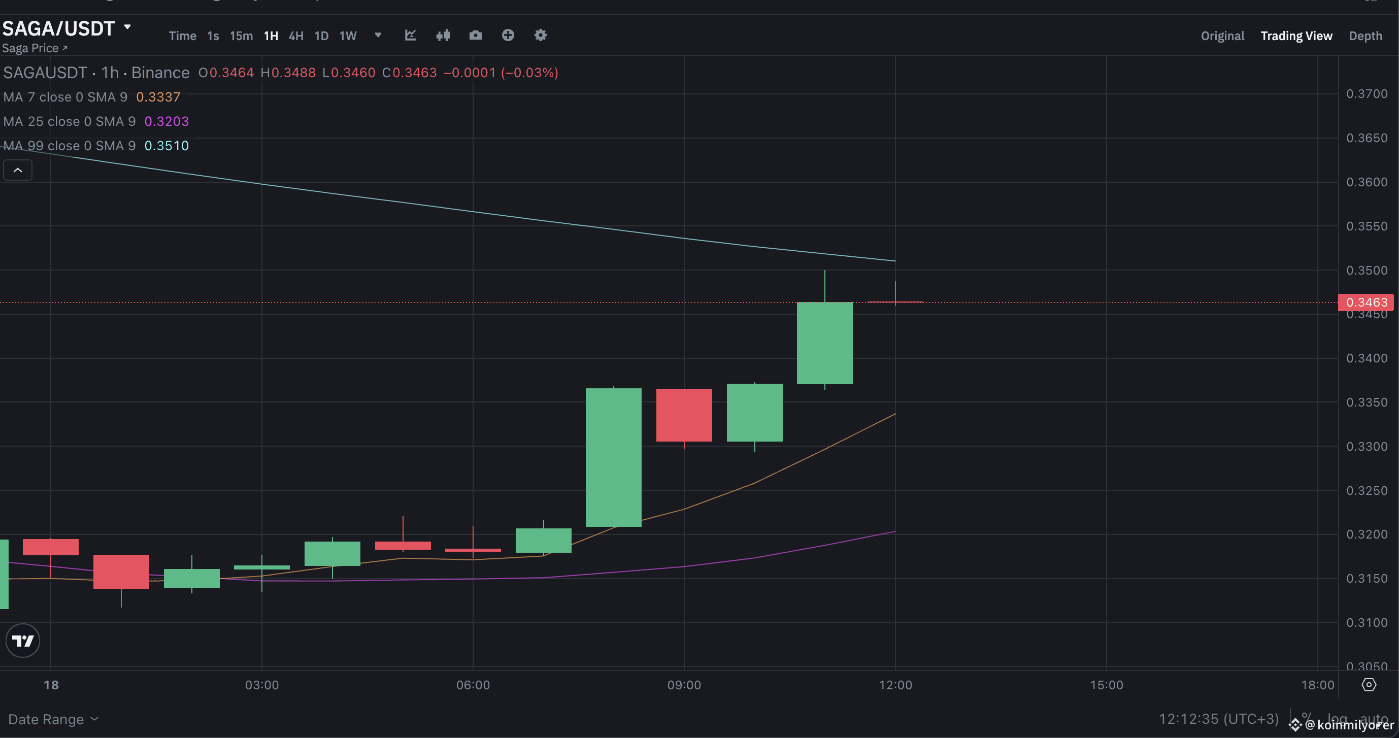 📈 $SAGA Trade Setup (Spot) 🔹 Entry Zone: Buy between $0 | koinmilyoner ...