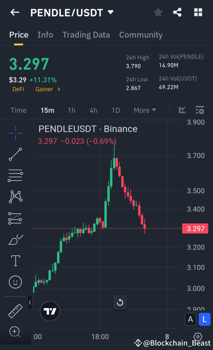 $PENDLE /USDT Short Trade Setup 🔻 Current Price: $3.297 🔹 | Aliza_Crypto_786 on Binance Square