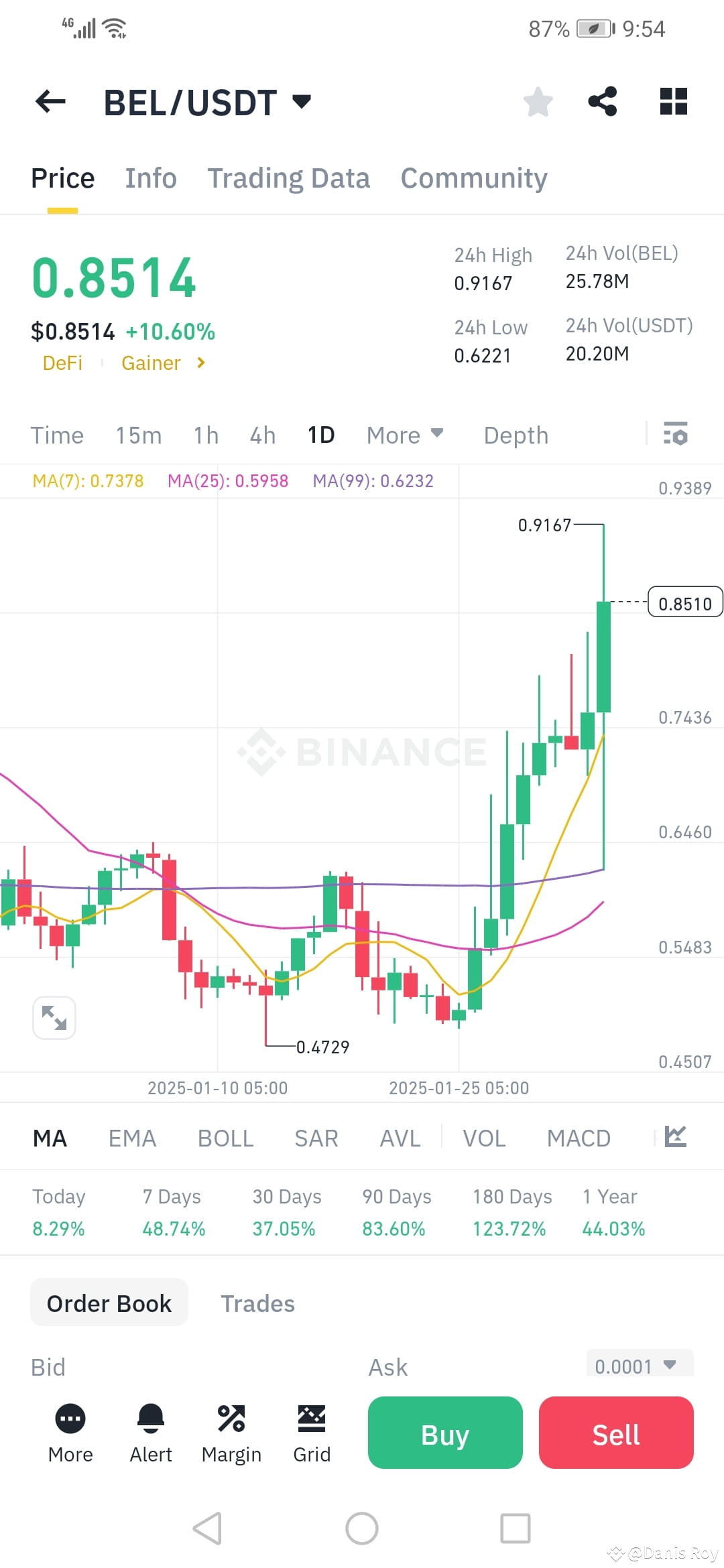 $BEL (Bella Protocol) – Minor Pullback Price: $0.8514 (10. | Danis Roy on Binance Square
