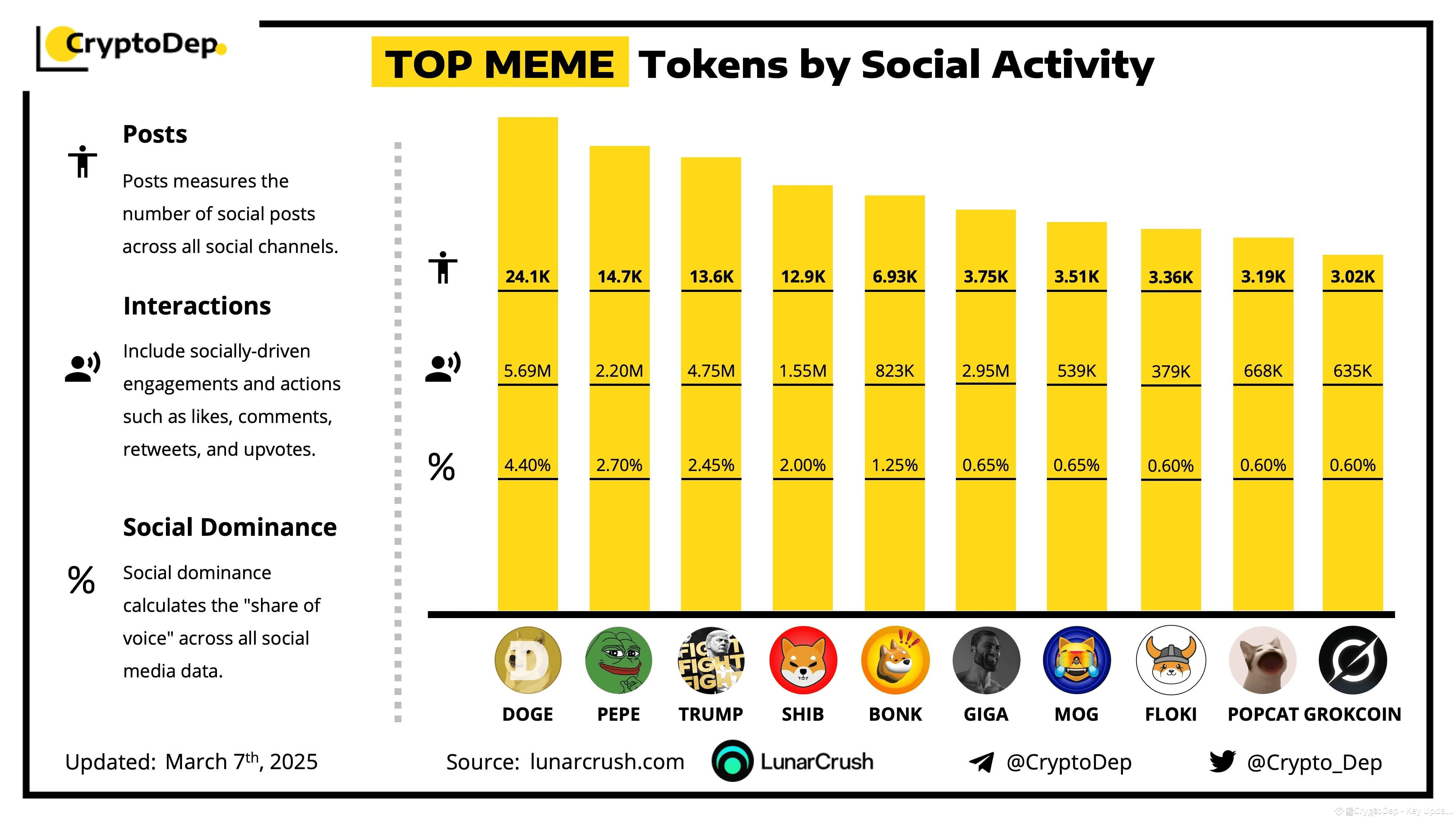 ⚡️ TOP MEME Tokens by Social Activity $DOGE $PEPE $TRUMP $SH ...