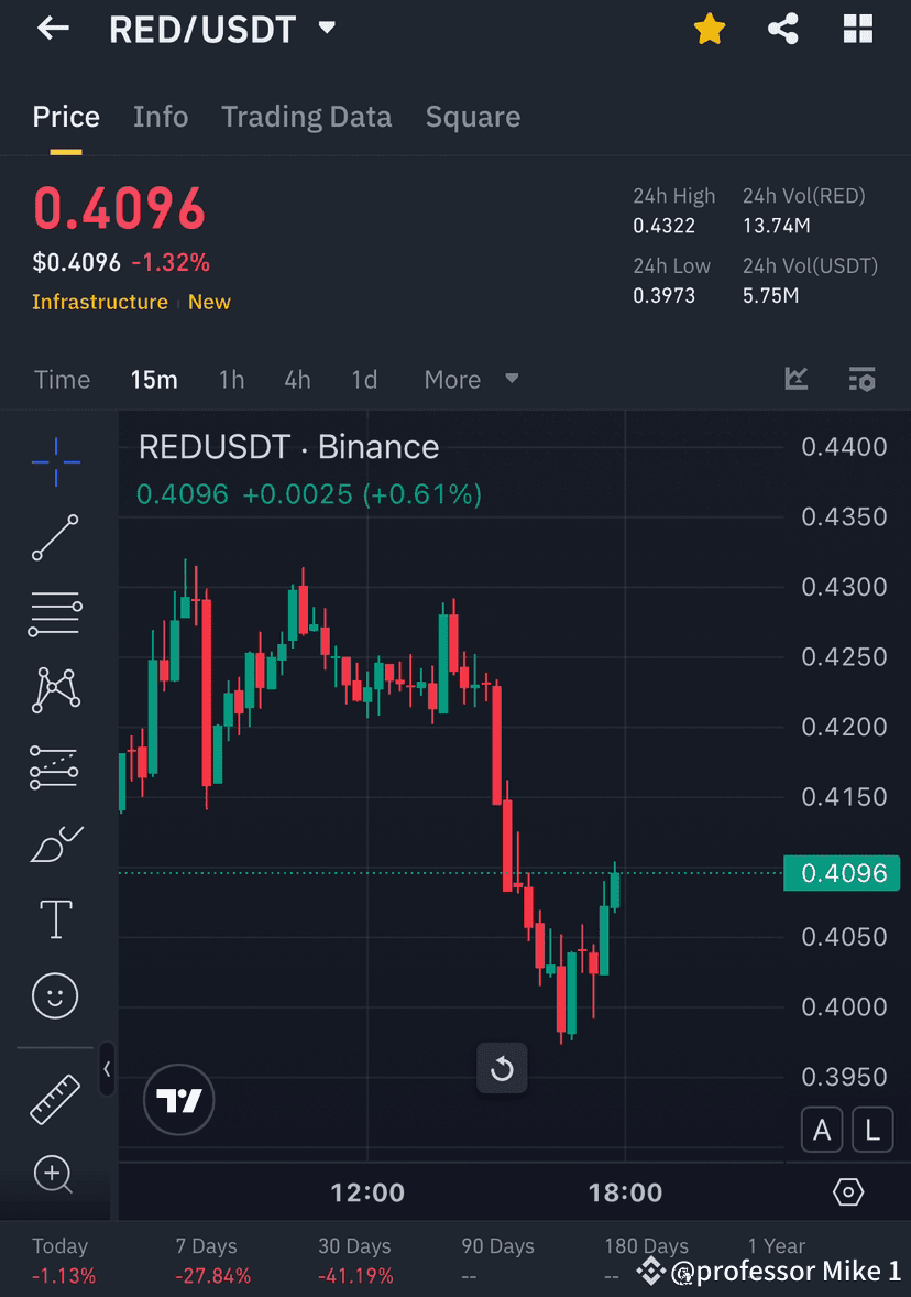$RED /USDT – Bullish Reversal In Progress!!🔥💯 After a sha | Professor Mike Official on Binance ...