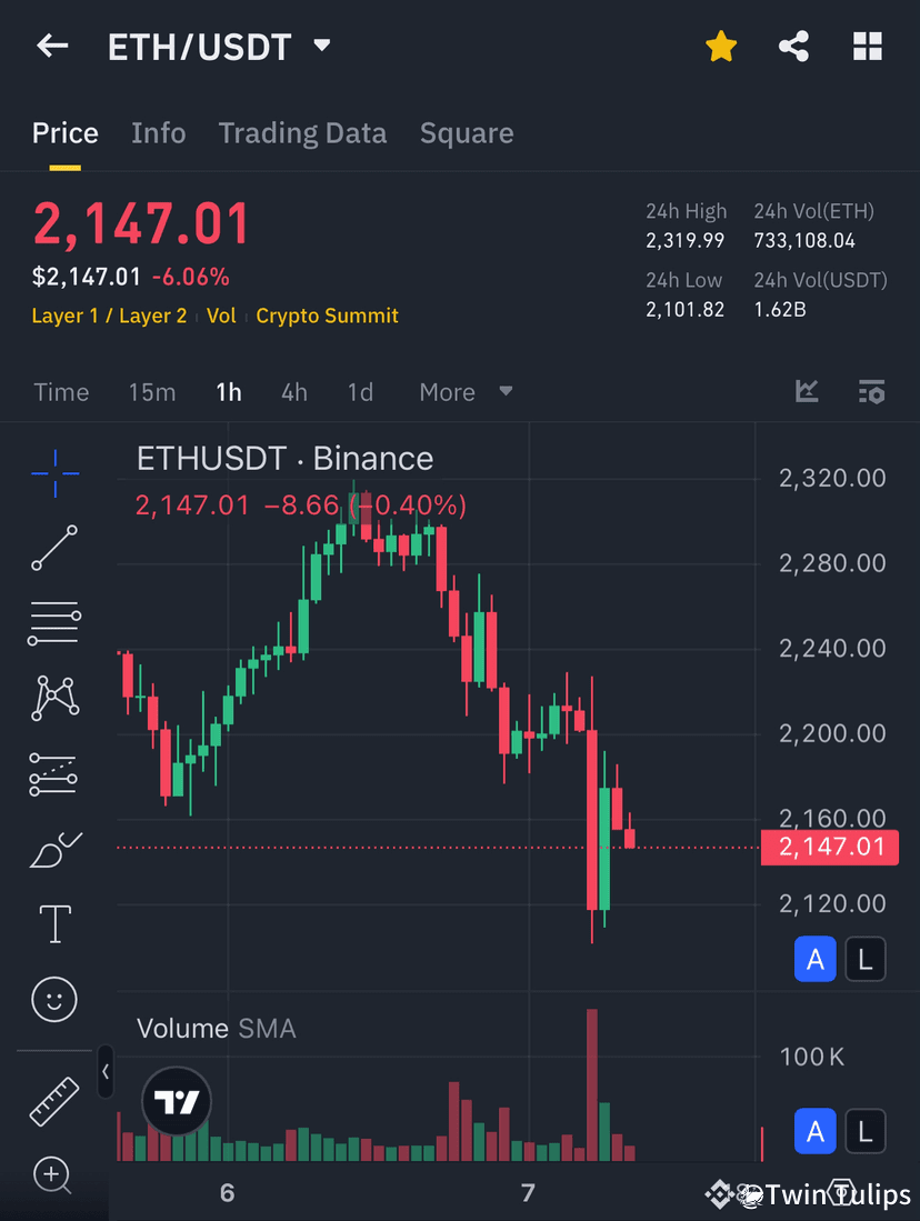 🚨 $ETH /USDT Price Update & Market Signal 🚨 #Ethereum ($ET | Twin Tulips X Web3 Protocol on ...