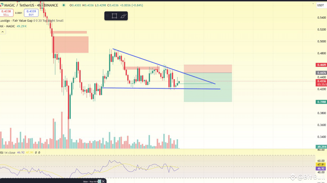 Magic Signal Update | Bit Bull on Binance Square