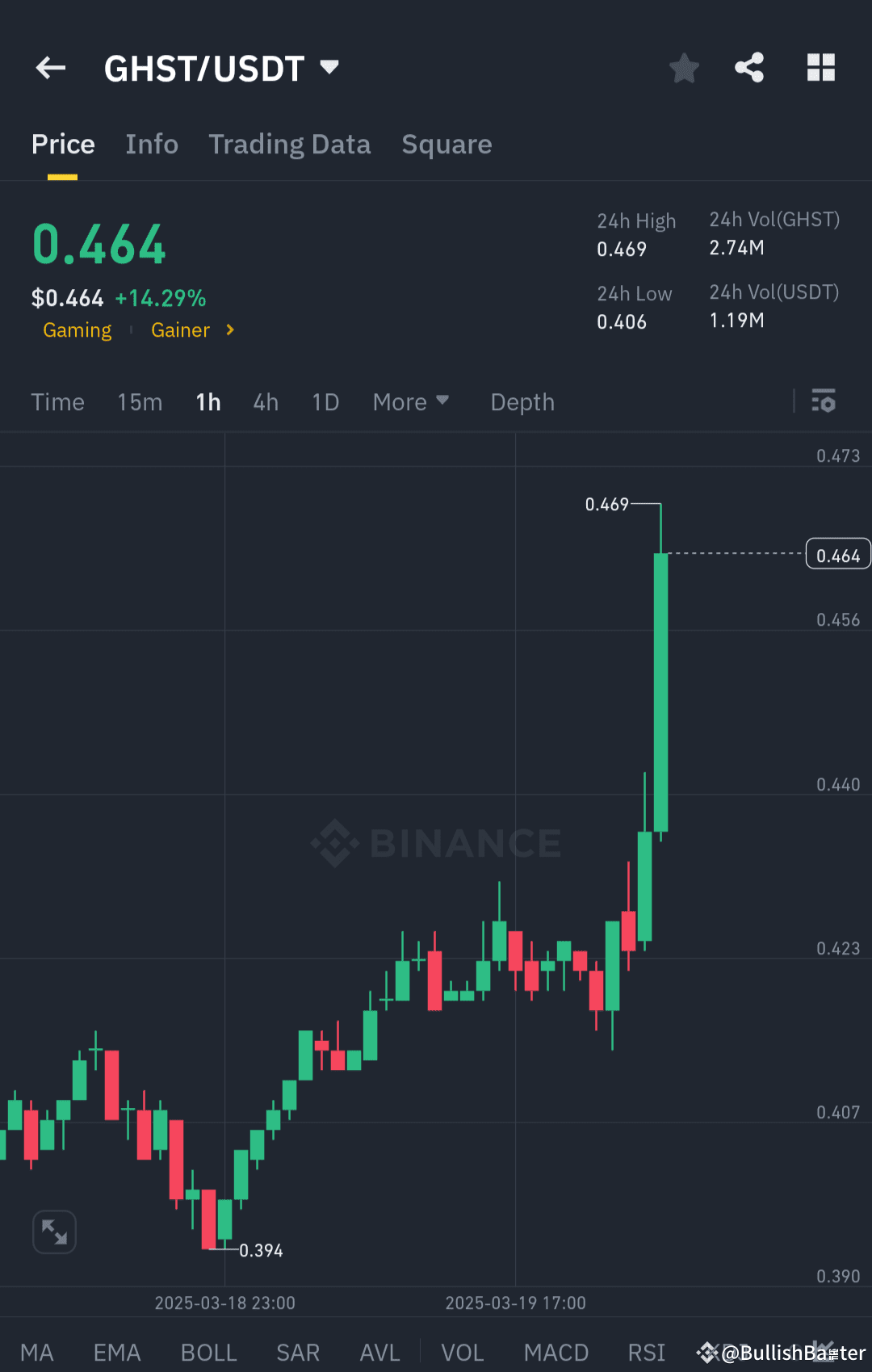 $GHST /USDT LONG TRADE SIGNAL – BULLISH MOMENTUM IN PLAY En | BullishBanter on Binance Square