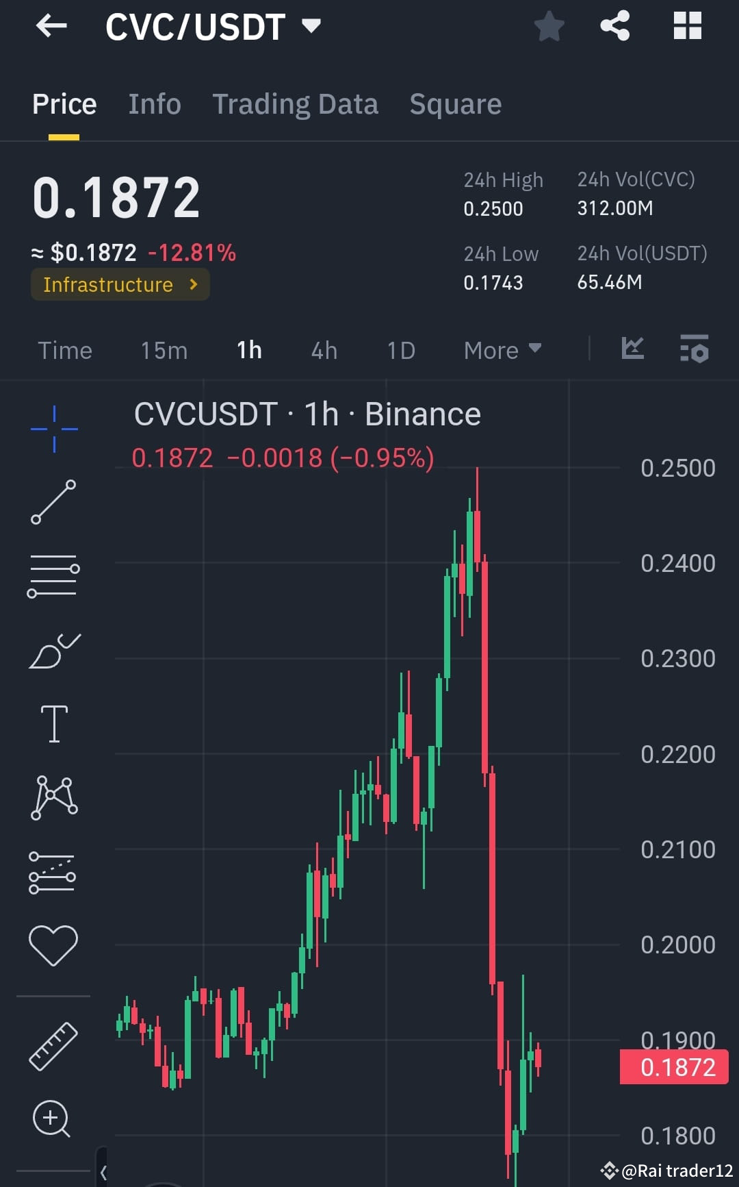 $CVC /USDT Technical Analysis Update 📉 Current Price: $0.18 | RCT-Trader on Binance Square