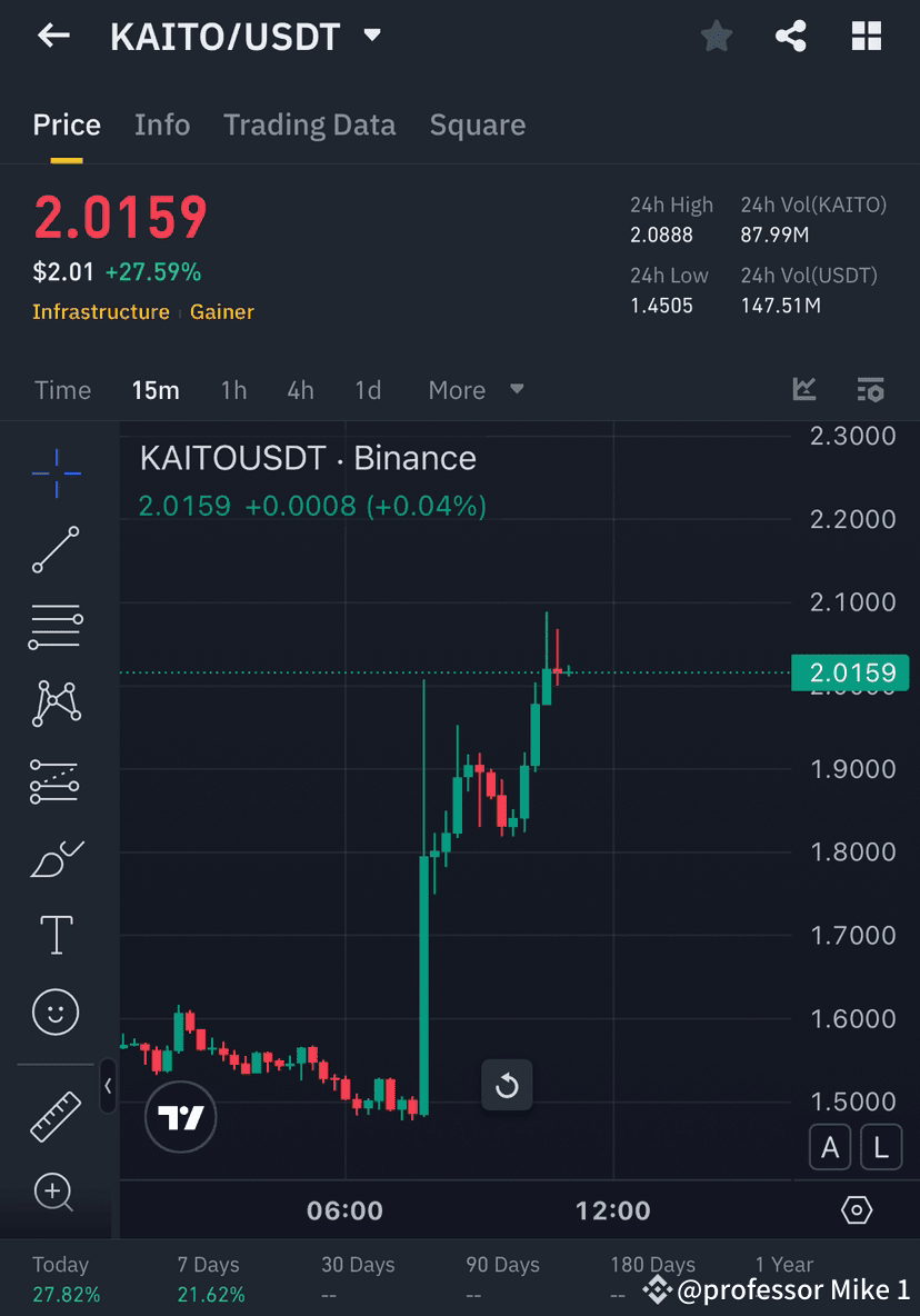 $KAITO USDT Once Again Confirms the Bull Run! 🔥💯 Kaito (K | professor Mike 1 on Binance Square