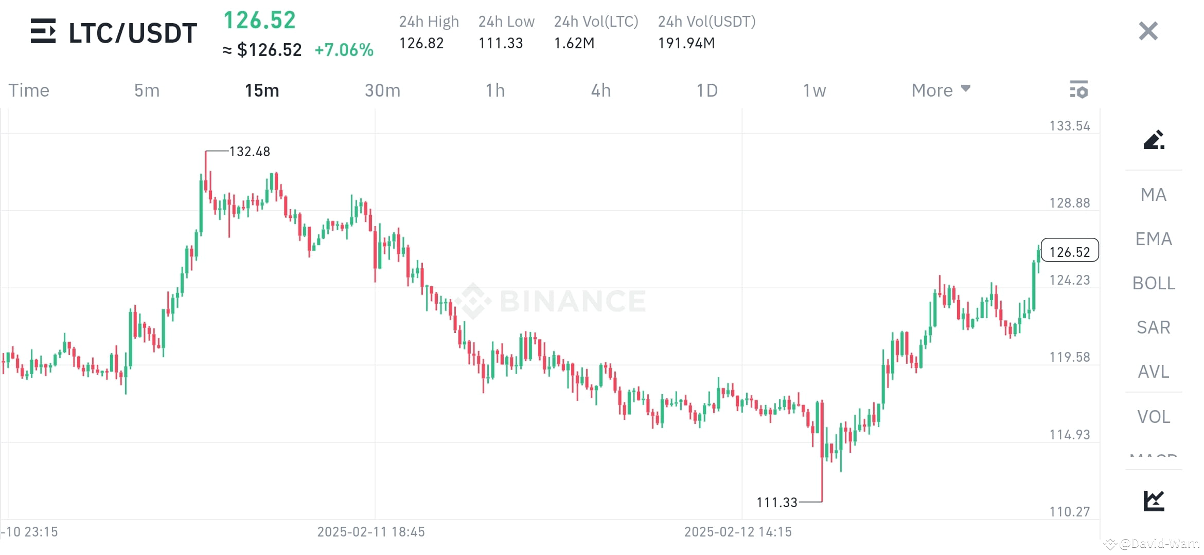 $LTC Short Liquidation Alert. A significant $1.6186K shor | David-Warn on Binance Square