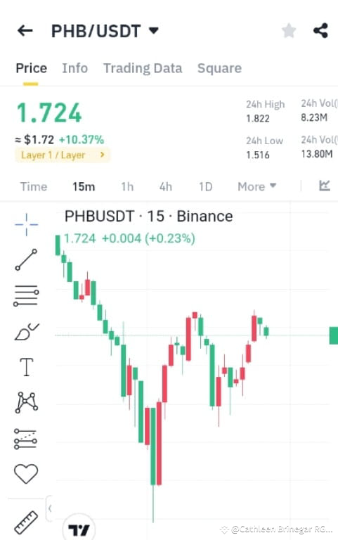 📊$ $PHB /USDT Technical Analysis on Binance 📉 As of now | Cathleen Brinegar RGnC on Binance Square