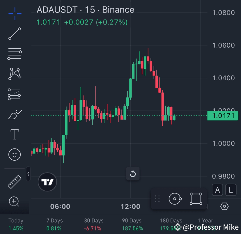 $ADA /USDT Short Trade Signal!🔥💯 Overview: Based on the 1 | Professor Mike on Binance Square