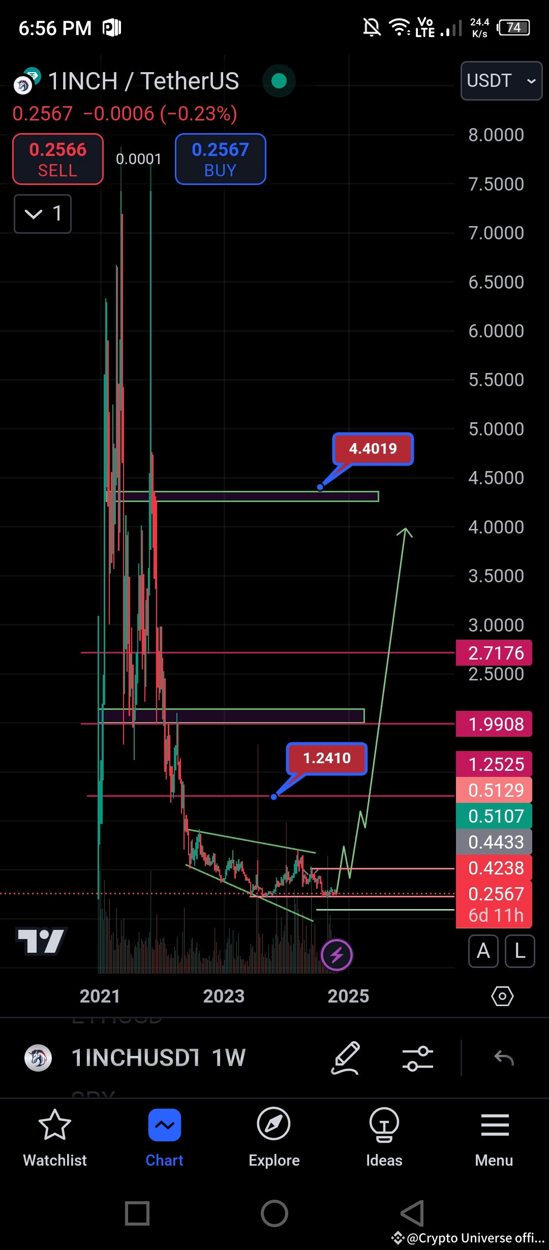 🚨🛑 Urgent Update: 1INCH Primed for Breakout Rally! 🚨🛑 | Crypto Universe official on Binance Square
