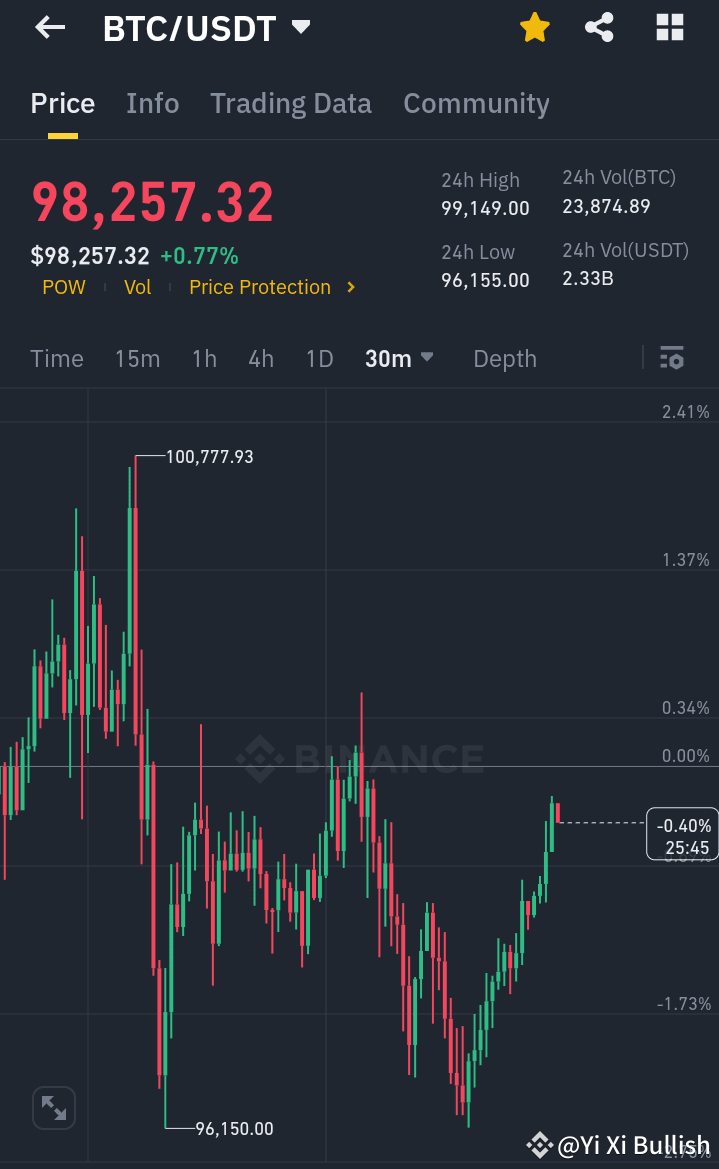 $BTC /USDT Technical Analysis & Trade Signal Current Pric | Yi Xi Bullish on Binance Square