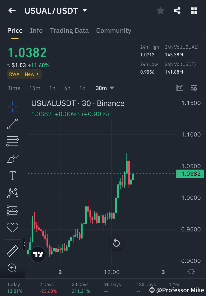 Bull Run Alert: $USUAL /USDT Ready to Soar!🔥💯 The market | Professor Mike on Binance Square